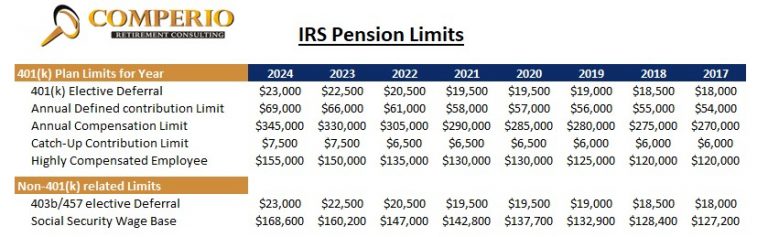 2024 Pension Plan Limits – Comperio Retirement Consulting, Inc.