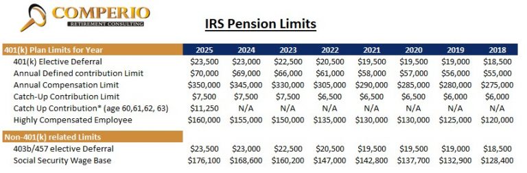 2025 Pension Plan Limits - Comperio Retirement Consulting, Inc.